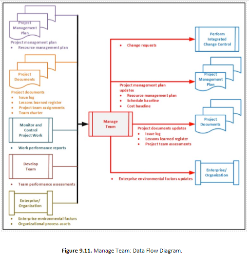Engineering project Management