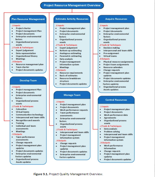 Engineering project Management