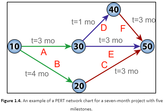 Engineering project Management