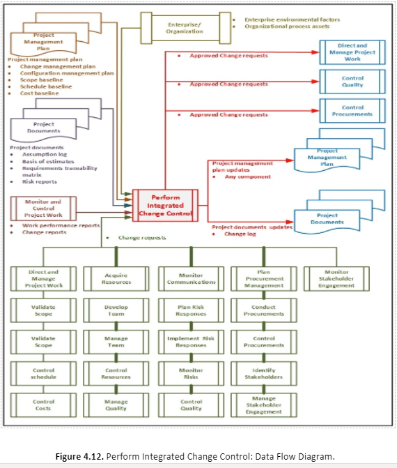 Engineering project Management