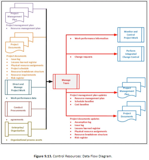 Engineering project Management