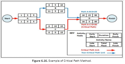 Engineering project Management