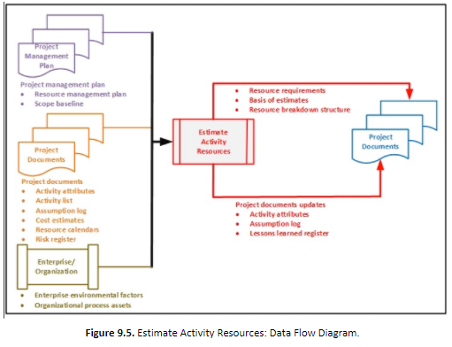 Engineering project Management
